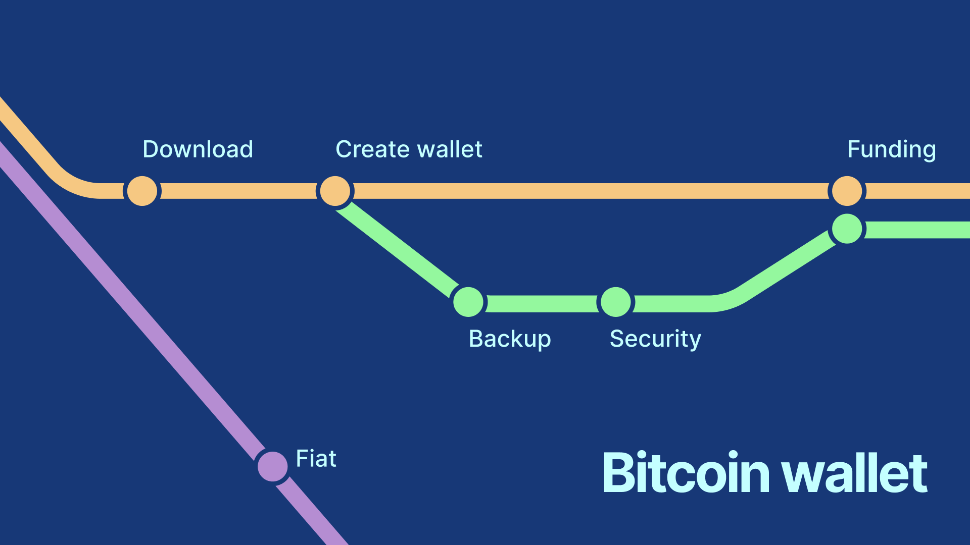 First use | Bitcoin Design