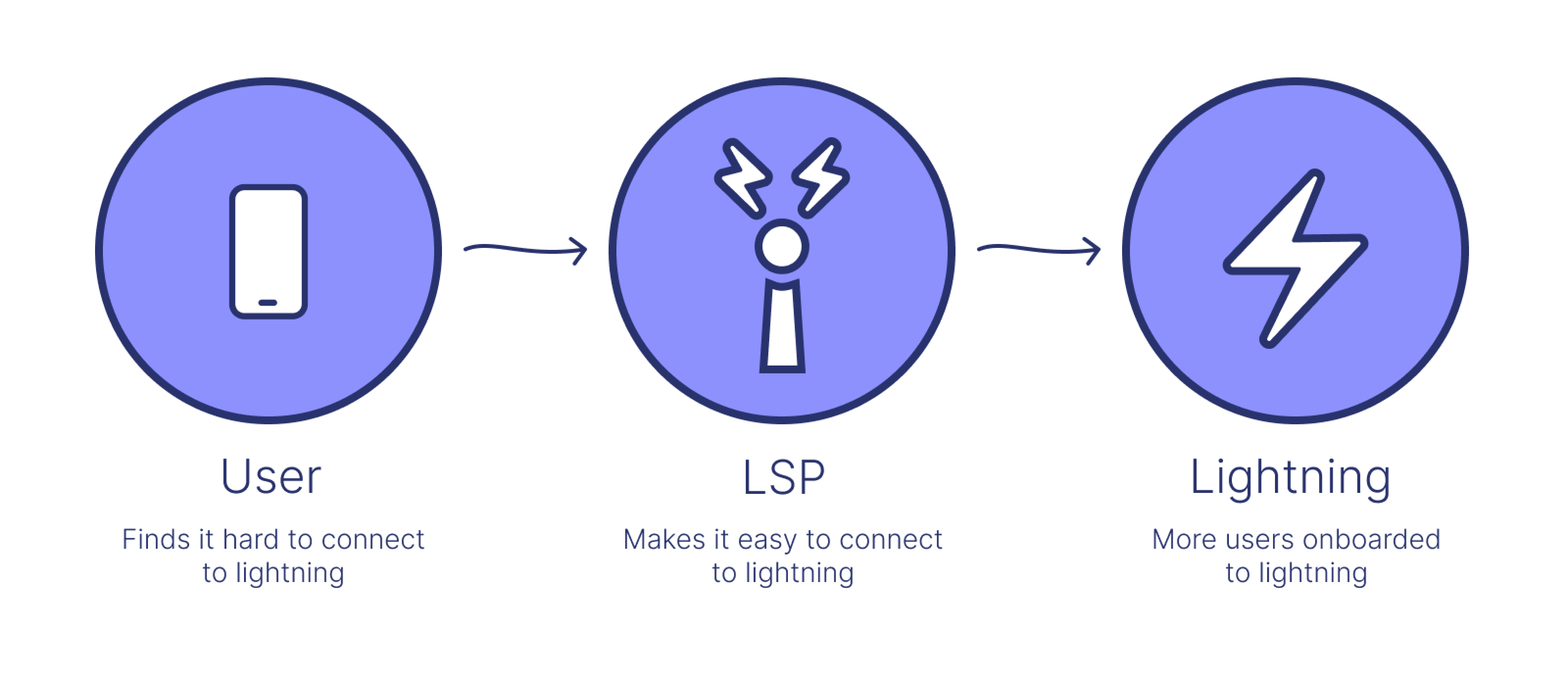 Lightning services | Bitcoin Design