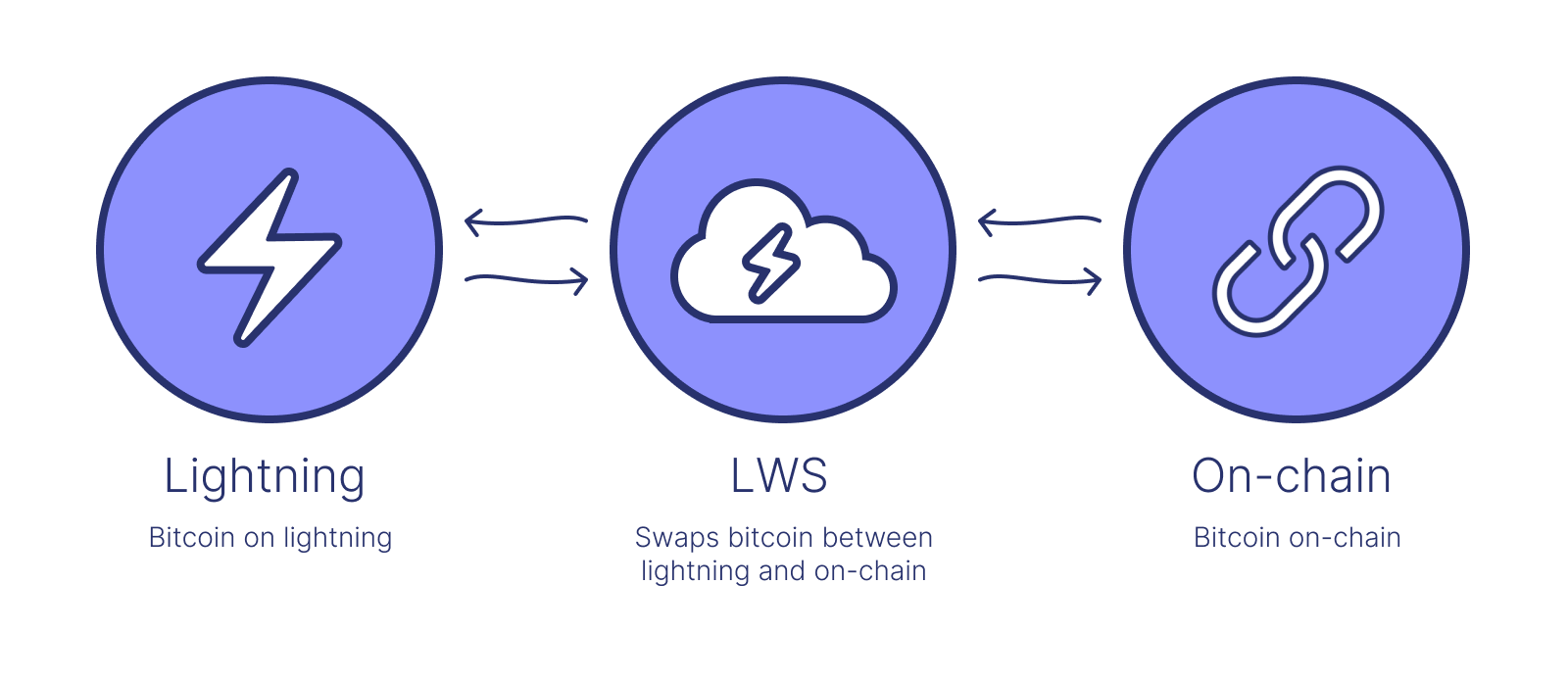 Lightning services | Bitcoin Design