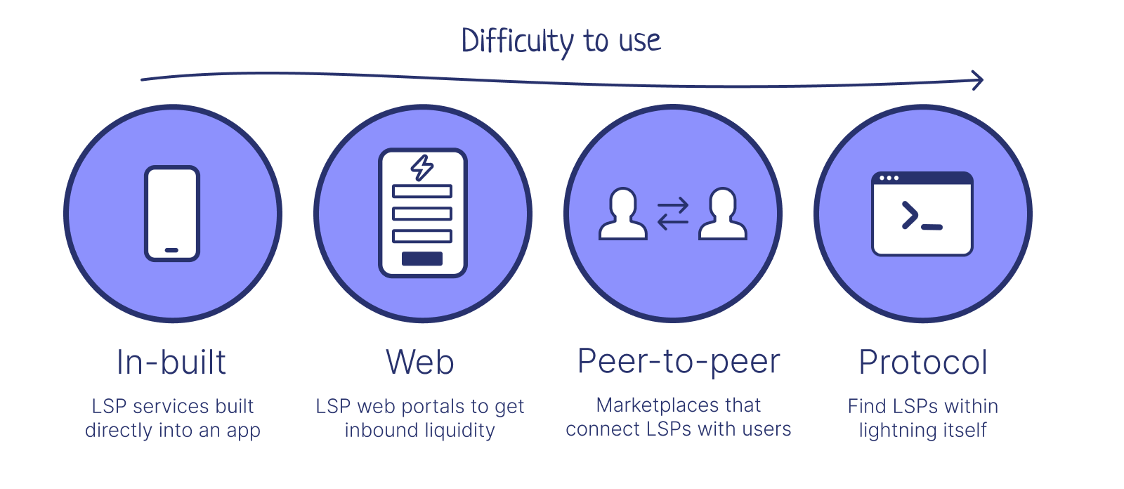 Lightning services | Bitcoin Design