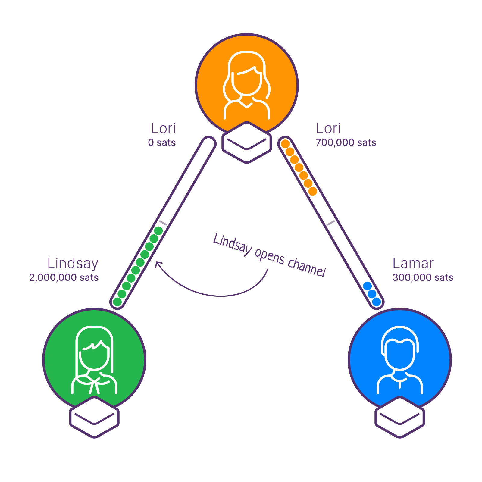 Lightning liquidity | Bitcoin Design